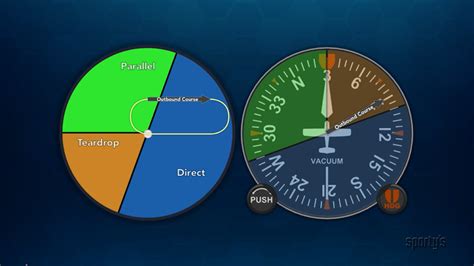 Understanding And Executing Ifr Holding Procedures Flight Training Central