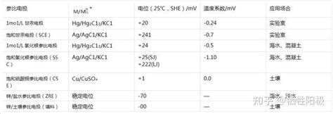 温度对硫酸铜参比电极Ag AgCl银氯化银参比电极电位的影响 知乎