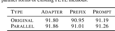 Table 3 From Rethinking Efficient Tuning Methods From A Unified