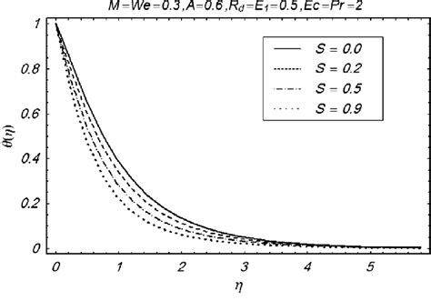 Dimensionless Temperature Profile HðgÞ Versus G For Various Values Of