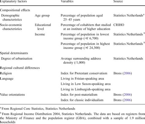 Explanatory Variables Download Table