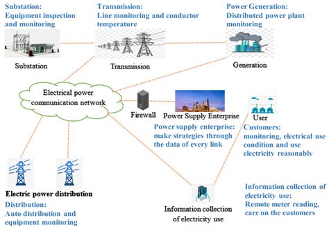 A Survey On Iot Enabled Smart Grids Technologies Architectures