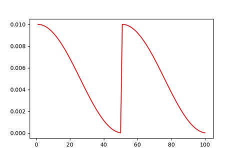 Pytorch 中的优化器和学习率调整机制 时间溢出的地方