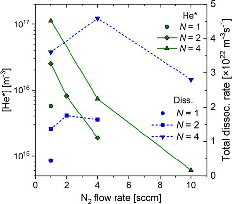 Space And Time Averaged Values Of The Helium Metastable Density And The