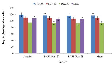 Effect Of Different Sowing Dates On Days To Physiological Maturity Of Download Scientific