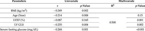 Determinants Of Left Atrial Reservoir Strain By Multivariate Regression Download Scientific