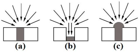 Illustration Of Diffusion Profiles To A An Inlaid Disc B A Download Scientific Diagram
