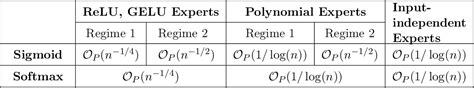 Table 1 From Sigmoid Gating Is More Sample Efficient Than Softmax Gating In Mixture Of Experts