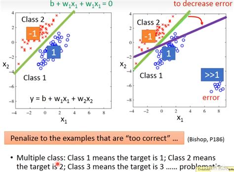 李宏毅 机器学习李宏毅机器学习贝叶斯 Csdn博客