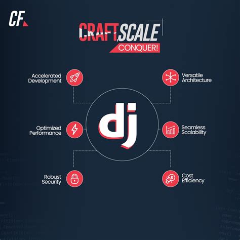 Codefulcrum On Linkedin Django Webdevelopment Coding Techsolutions Scalability