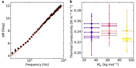 Performed Photoacoustic Data Analysis A Exemplary Fit On The Download Scientific Diagram
