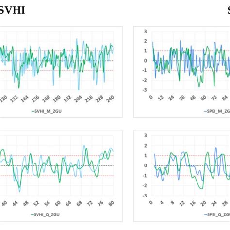 Svhi Standardised Vegetation Index Spi Standardised Precipitation Download Scientific