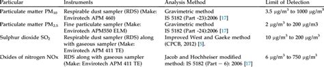 Sampling Methods Along With The Instruments Used Download Scientific Diagram