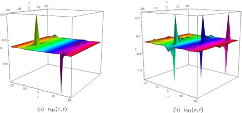 Three Dimensional Solitonic Structures Of Eq 55 A Two Line Lumps Download Scientific