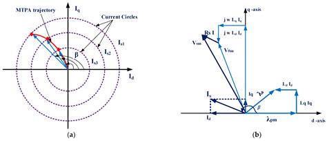 Control Of Permanent Magnet Synchronous Motor Using Mpcmtpa Control For Deployment In Electric