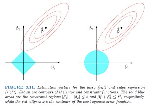 Regression Shrinkage Methods Does Non Convex Constraints Q