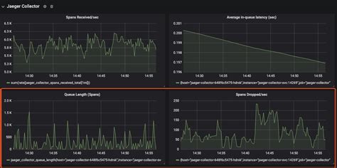 Jaeger Collector Drop Spans While Queue Is Not Full · Issue 1772