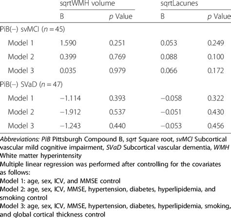 Multivariate Analysis For The Correlation Of Education With Download Table