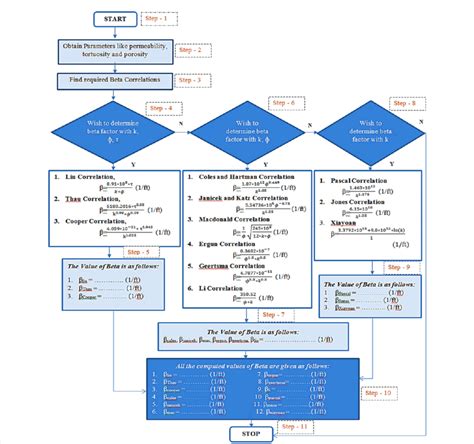 algorithm for computing non darcy co efficient download scientific diagram