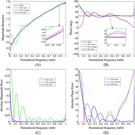 Comparison Of 10th‐order Finite Impulse Response‐fractional Order