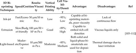 The Summary Of General 3d Bioprinting Techniques Download Scientific