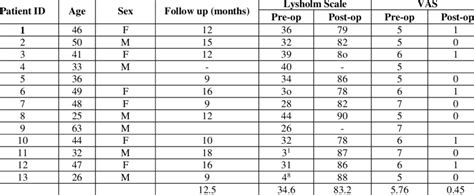 1 Showing The Functional Outcome Of Arthroscopic Acl Reconstruction Download Scientific