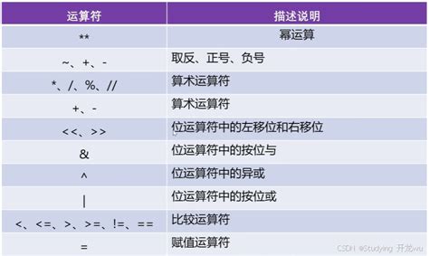 3 第三章节python中所有运算符运算规则和优先级最详细解释（算术运算符、复制运算符 、比较运算符 、逻辑运算符 、位运算符） python运算符 csdn博客