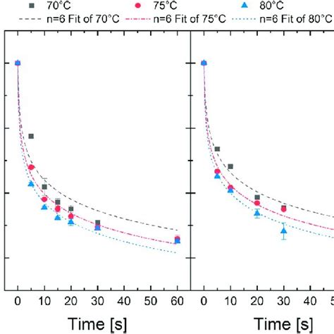 Logarithmic Reaction Rate Constant K Plotted Against The Inverse Of The Download Scientific