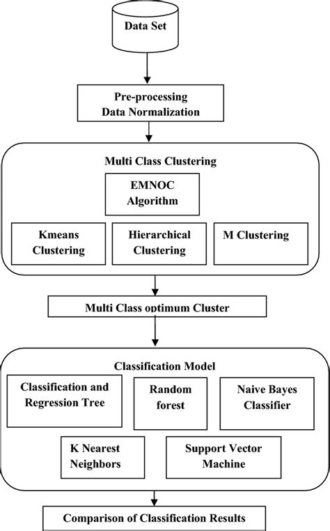 Multiclass Normalized Clustering And Classification Model Framework