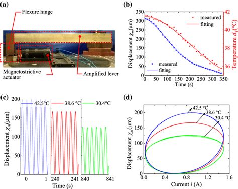 Experimental Characterization Of The Temperature Dependent Hysteresis