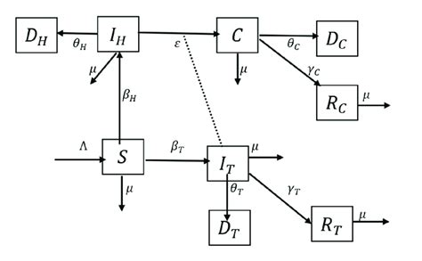 Deterministic Sird For Tb Hiv Co Infection Model í µí± Represents Download Scientific Diagram
