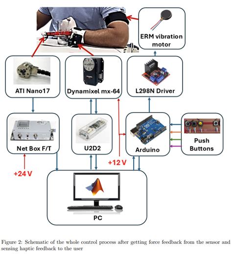 Friction Scaled Vibrotactile Feedback For Real Time Slip Detection In Manipulation Using Robotic