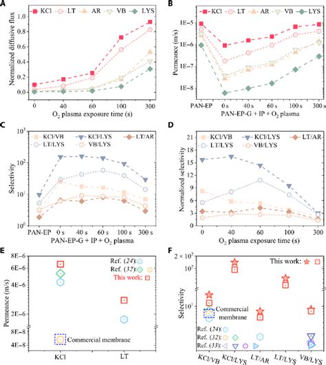 Permeance And Selectivity Of Graphene Covered Nanofiber Membranes In