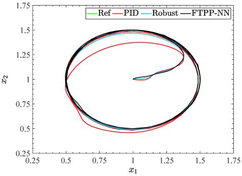 Fixed Time Adaptive Neural Network Based Trajectory Tracking Control For Workspace Manipulators