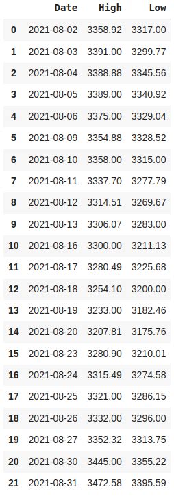 The Complete Guide To Calculating The Parabolic Sar In Python By
