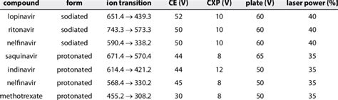 Instrument Settings For Quantitative Analysis Of Hiv Protease Inhibitors Download Table