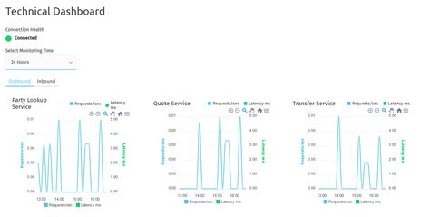 Technical Dashboard Page Payment Manager Oss Documentation