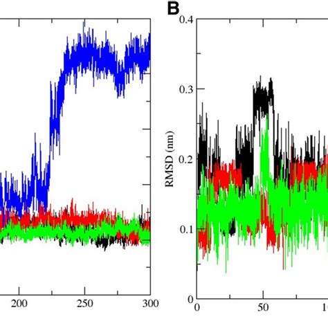 Root Mean Square Deviation Plots From Molecular Dynamics Simulation Download Scientific