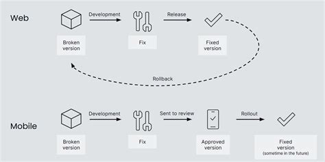 Achieve Mobile Release Independence In Flutter With Flutter Eval