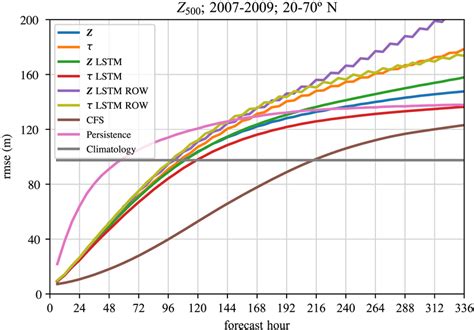 As In Figure 1 Except Including All Deep Learning Weather Prediction Download Scientific