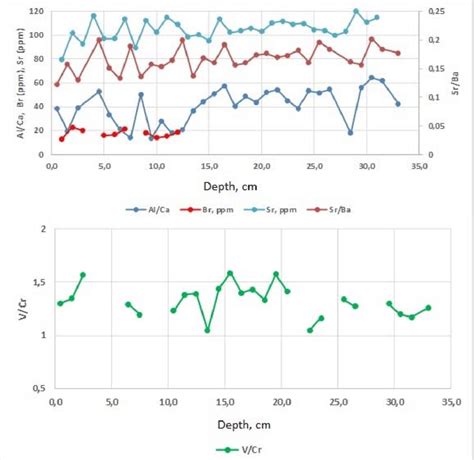 The Behavior Of Geochemical Indicators In The Sediment Column