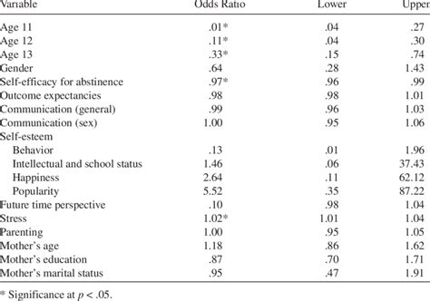 Odds Ratios And Confidence Intervals For Initiation Of Sexual Download Table
