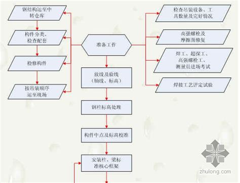 工程流程图 施工常用图表 现场平面布置图 进度计划图 工程流程图 工程表格下载 筑龙建筑施工论坛