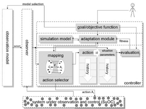 Generic Controller Architecture Download Scientific Diagram