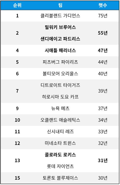 더쿠 한미일 프로야구 30년 이상 우승하지 못한 팀 And 최장기간 무우승 햇수