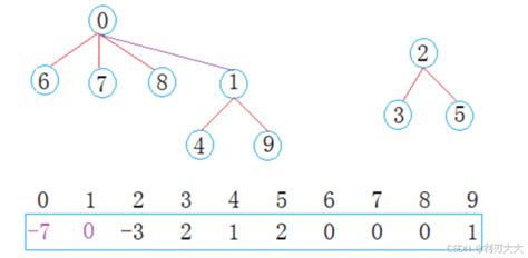 【数据结构与算法】并查集的实现与应用数据结构及其算法 并查集及其应用 Csdn博客