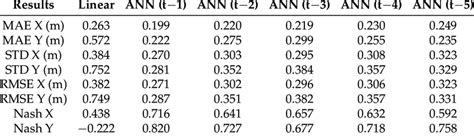 comparison between ann and simple linear extrapolation model results