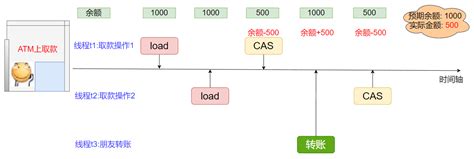 Java多线程之cas中的aba问题与juc的常见类 阿里云开发者社区 Java多线程之cas中的aba问题与juc的常见类 阿里云开发者社区