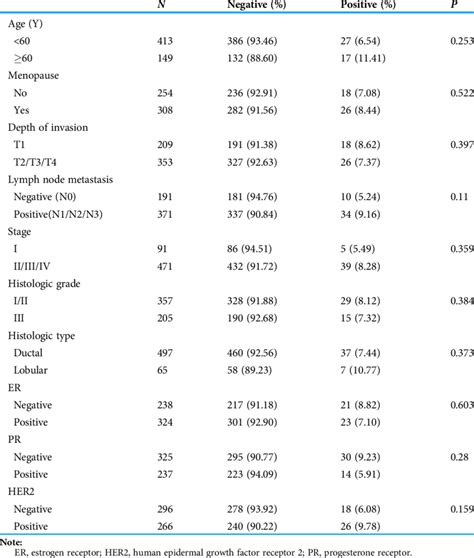 Correlations Between Icosl Expression And Clinicopathologic Parameters