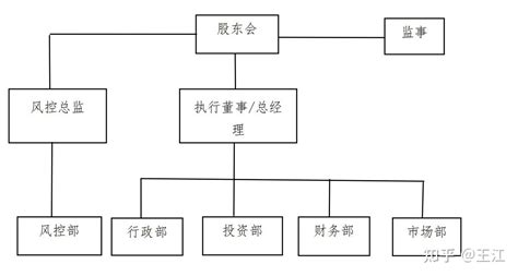 某股权私募管理人的组织架构图 知乎